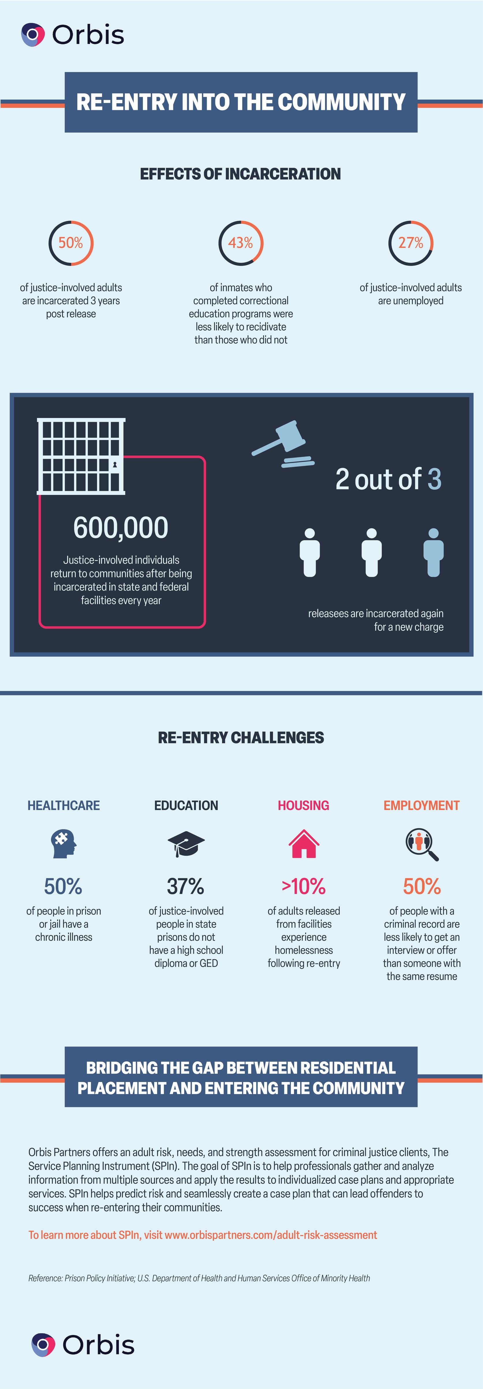 Re-entry Into the Community Infographic