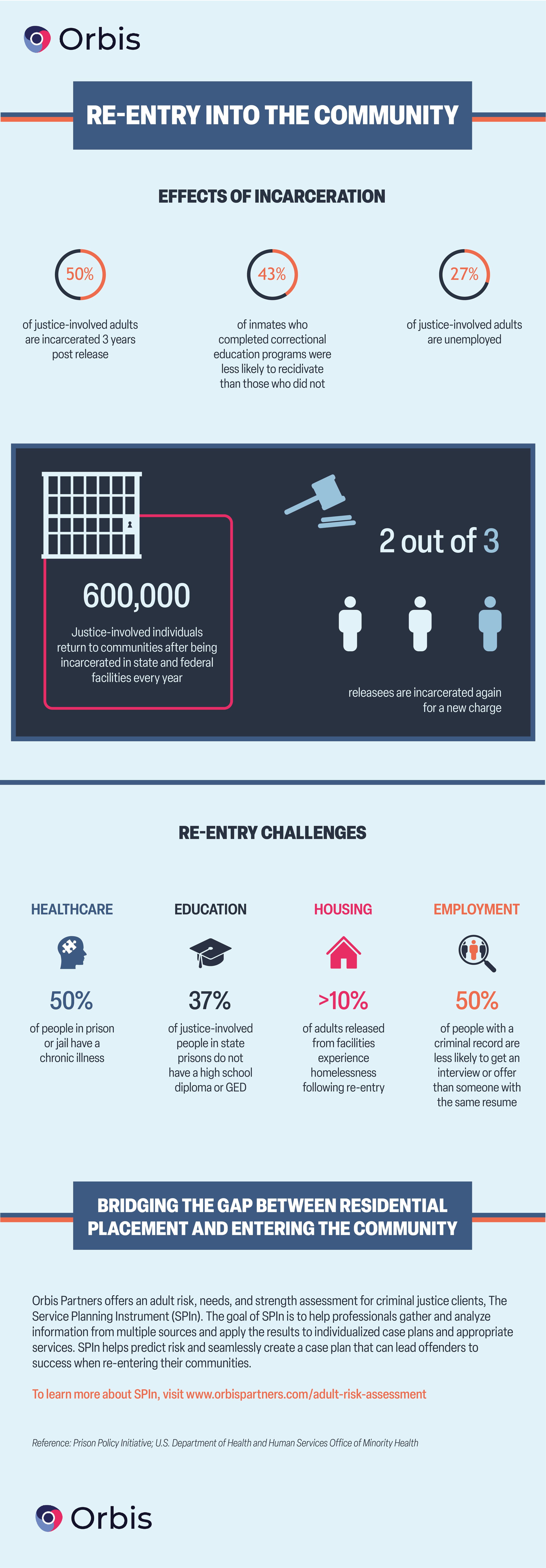 Re-entry Into the Community Infographic