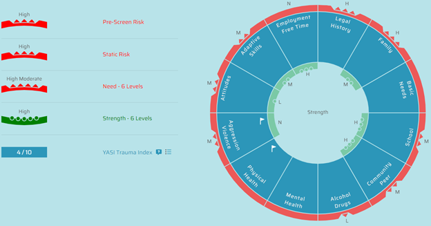 Transforming Juvenile Justice: YASI is Making a Difference